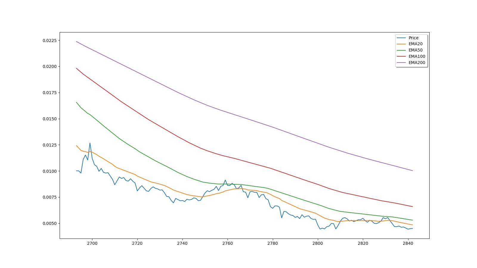 IoTeX Exponential Moving Averages
