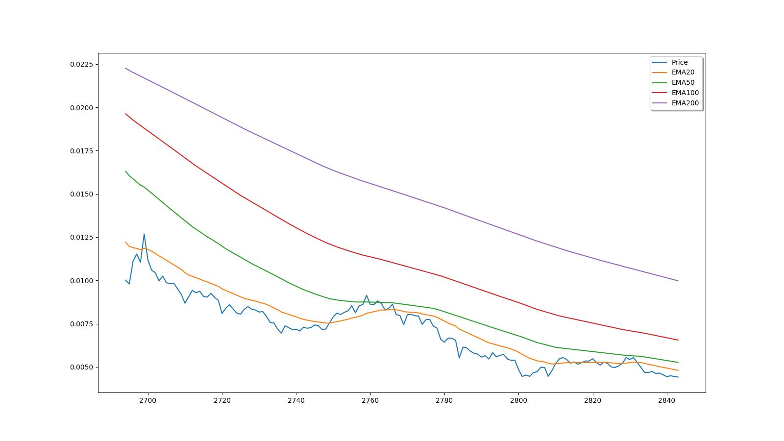 아이오텍스 Exponential Moving Averages