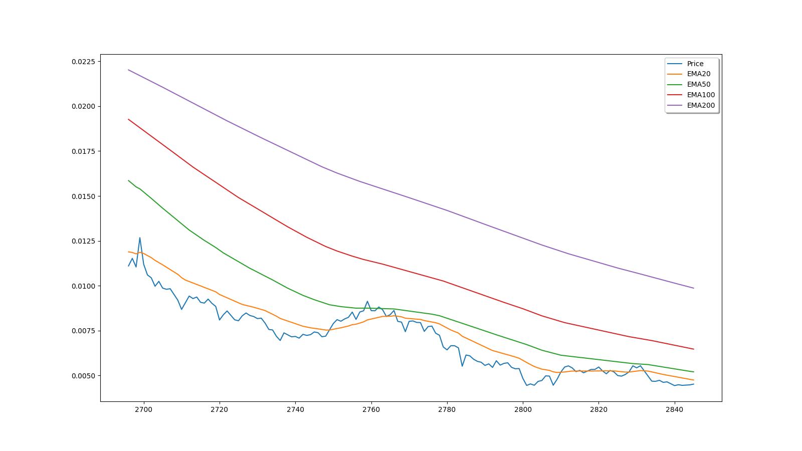 IoTeX Exponential Moving Averages