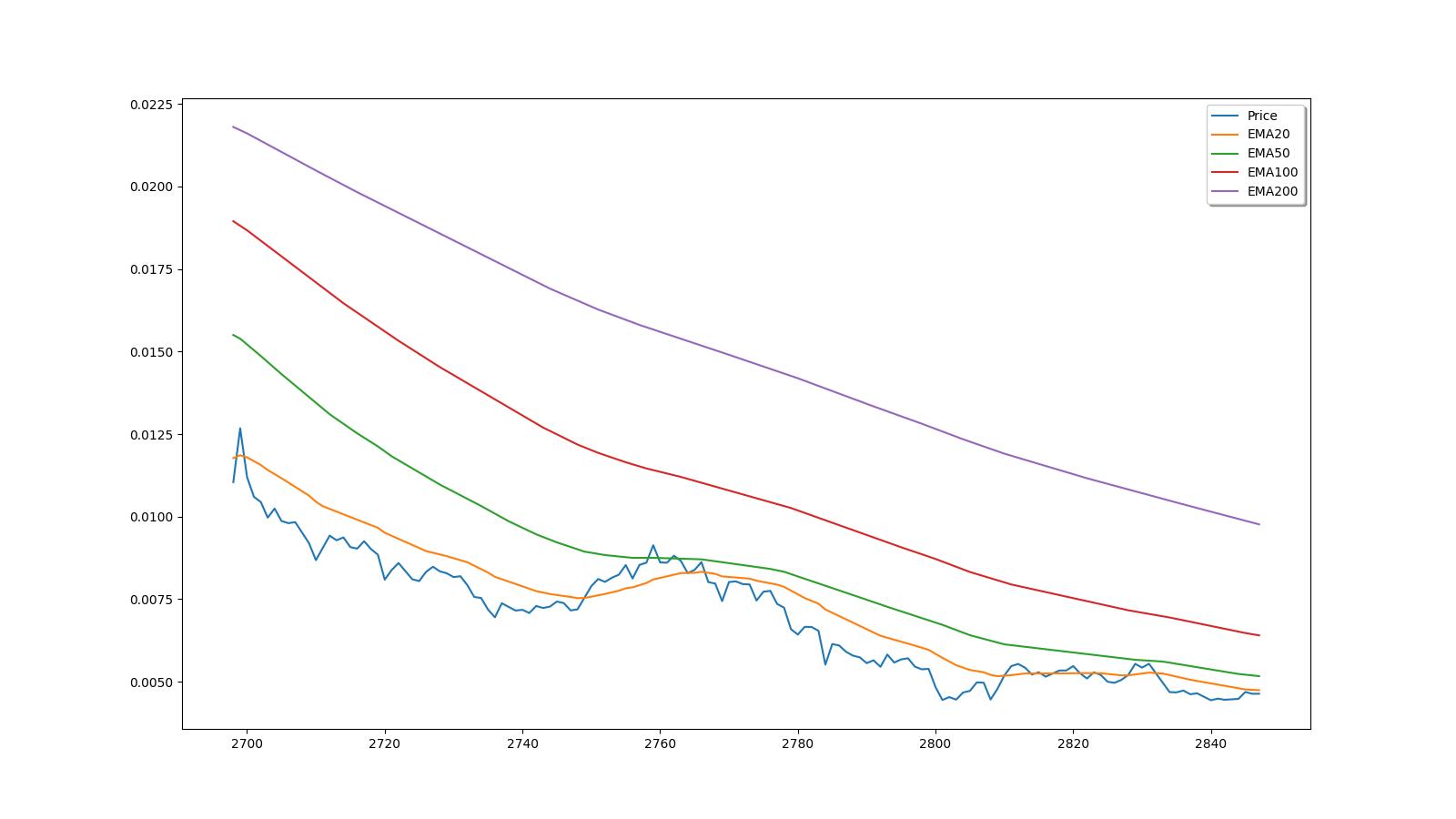 IoTeX Exponential Moving Averages