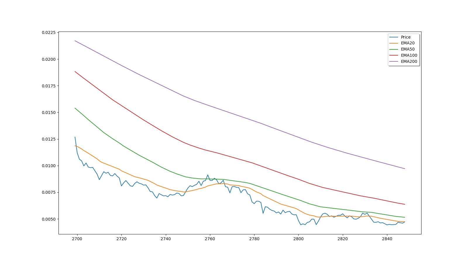 IoTeX Exponential Moving Averages