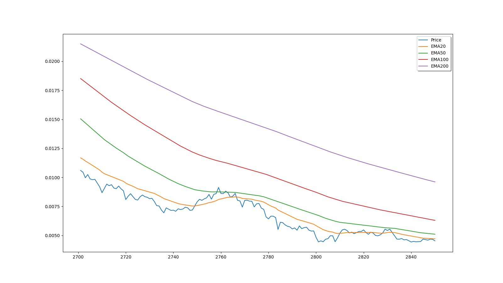 IoTeX Exponential Moving Averages