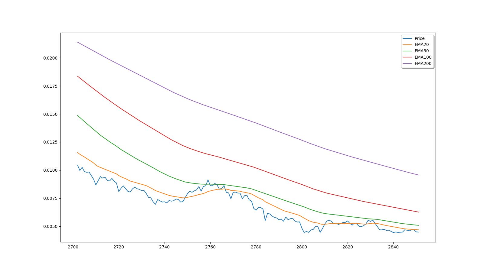 IoTeX Exponential Moving Averages