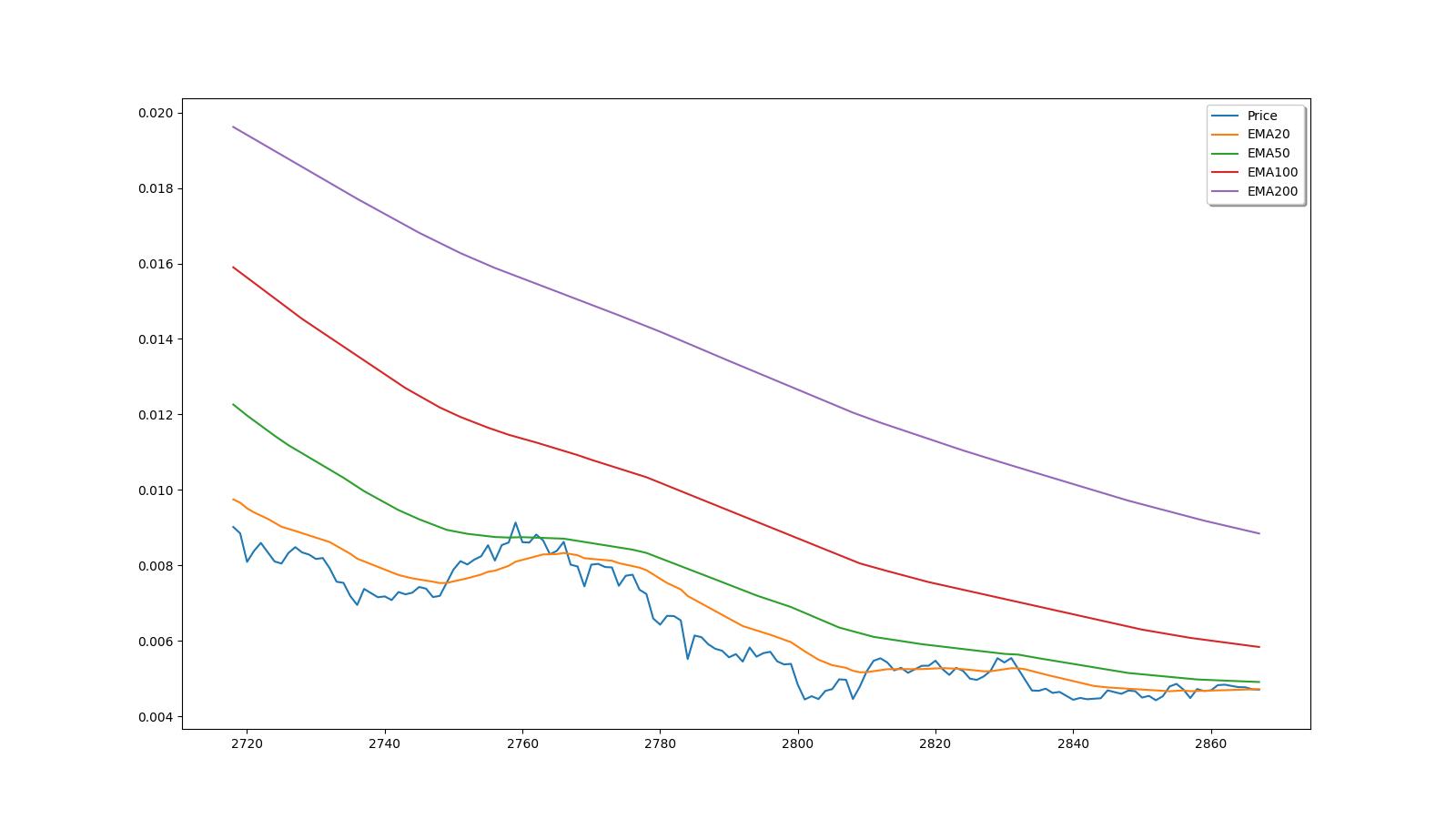 IoTeX Exponential Moving Averages
