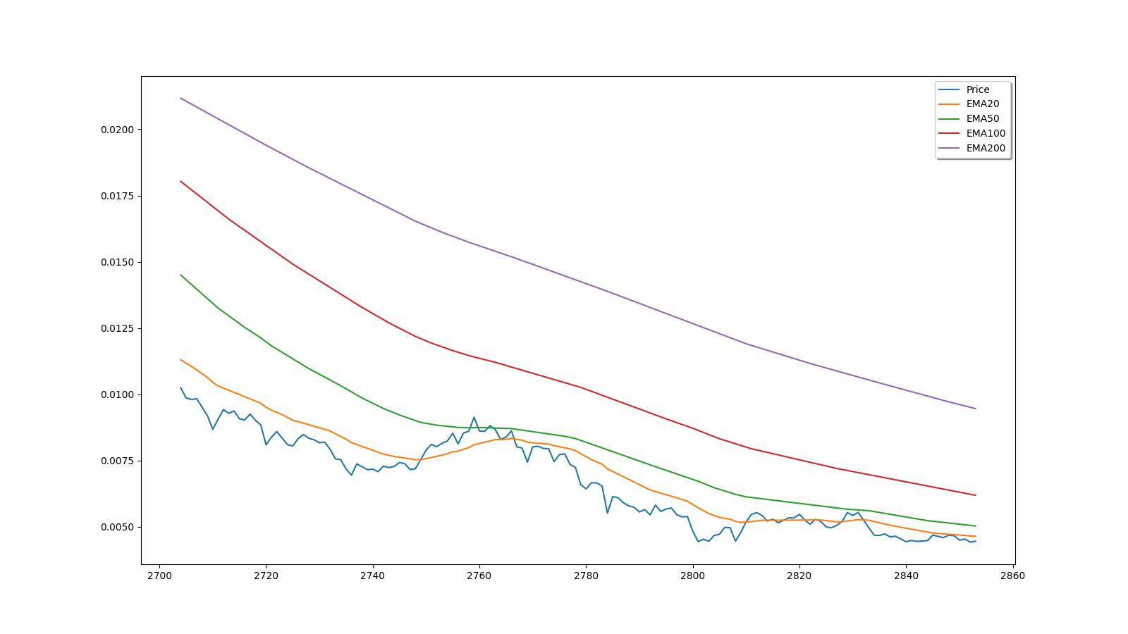 IoTeX Exponential Moving Averages