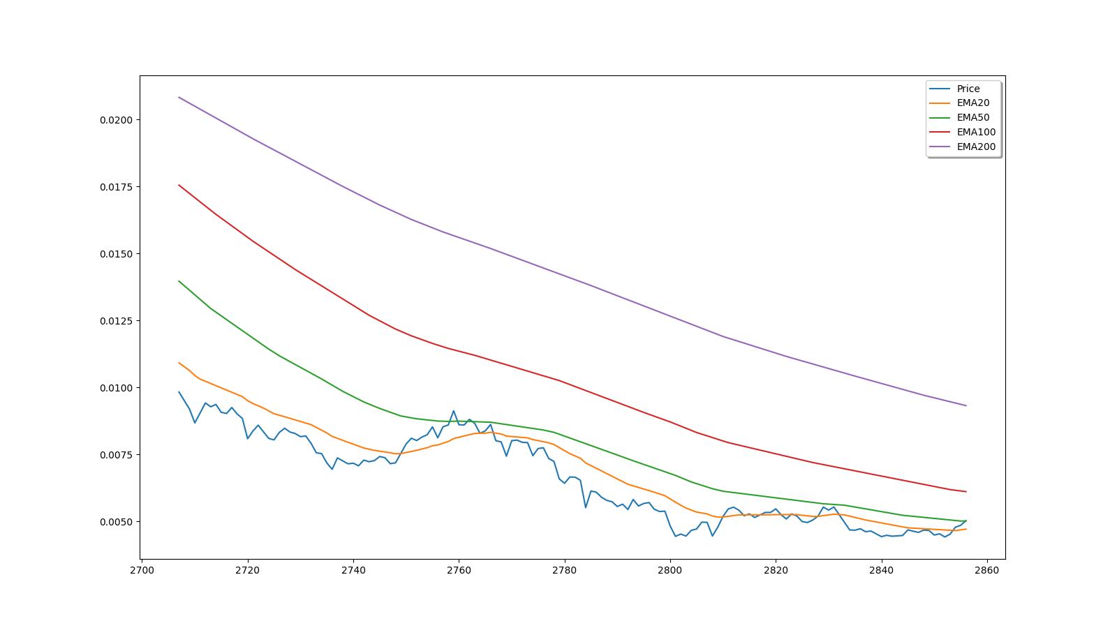 IoTeX Exponential Moving Averages
