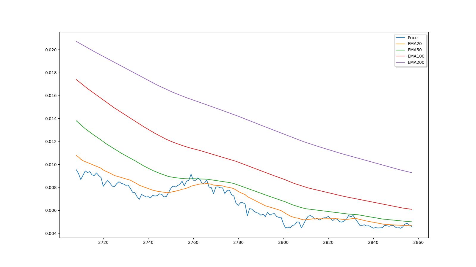 아이오텍스 Exponential Moving Averages