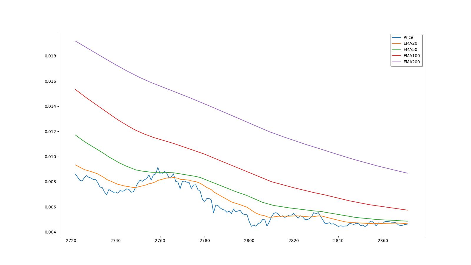 IoTeX Exponential Moving Averages