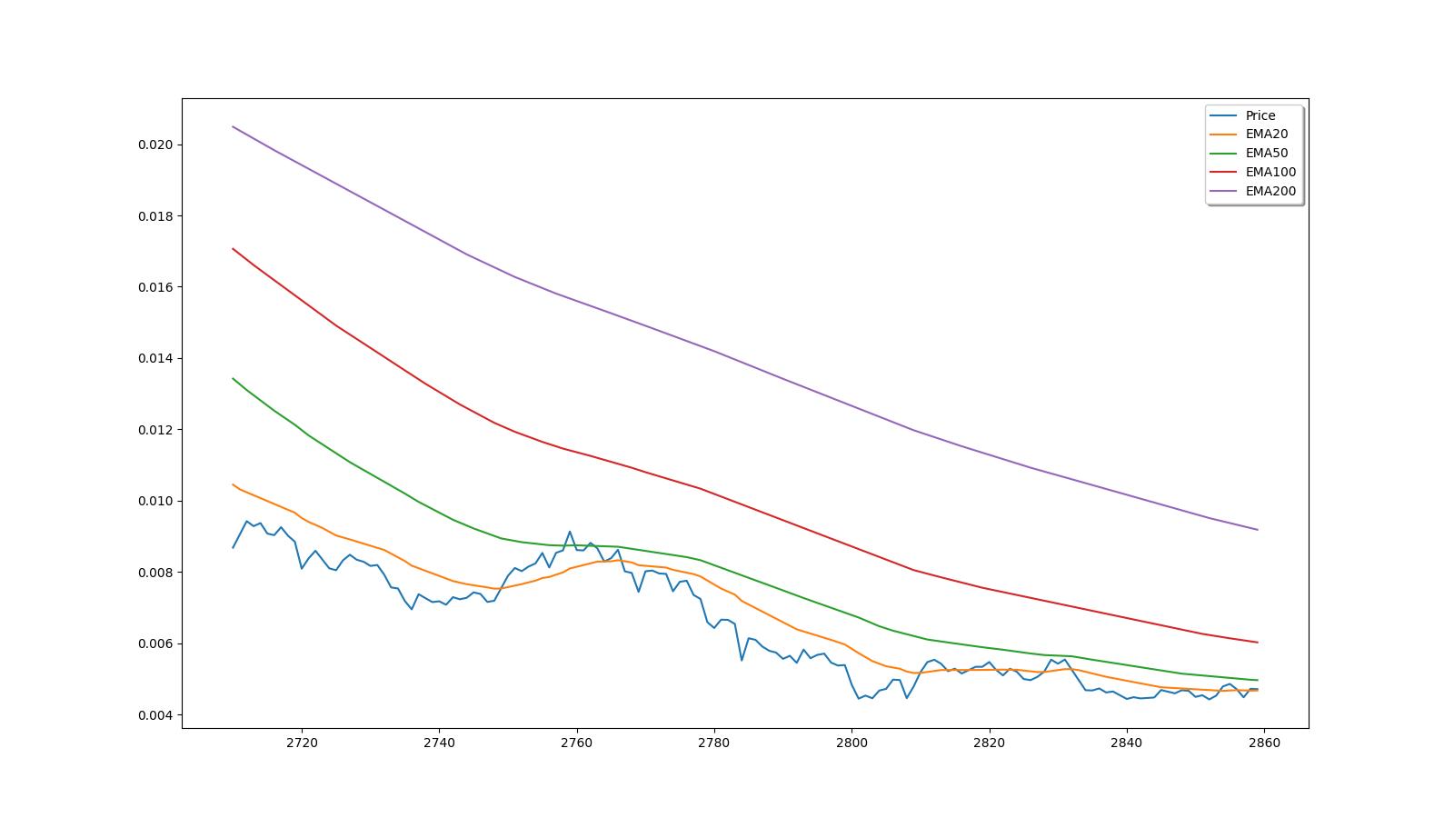 IoTeX Exponential Moving Averages