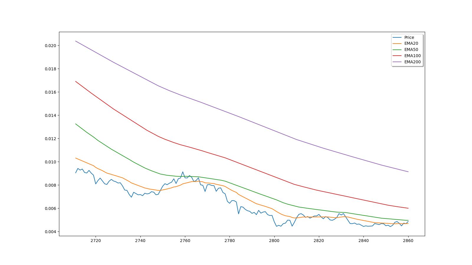 IoTeX Exponential Moving Averages