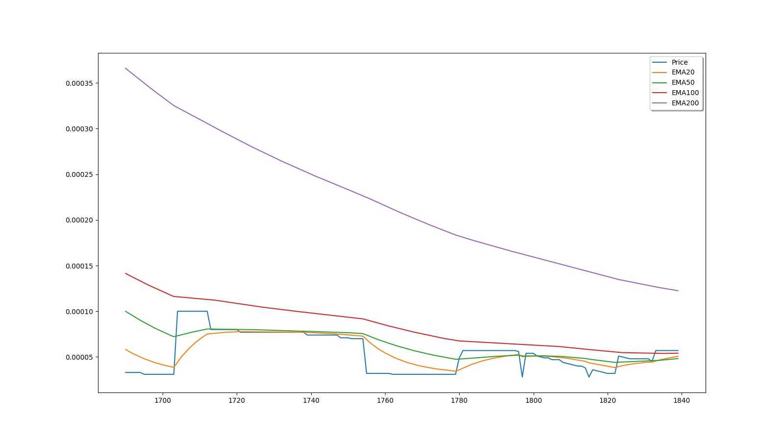 IOWN Token Exponential Moving Averages