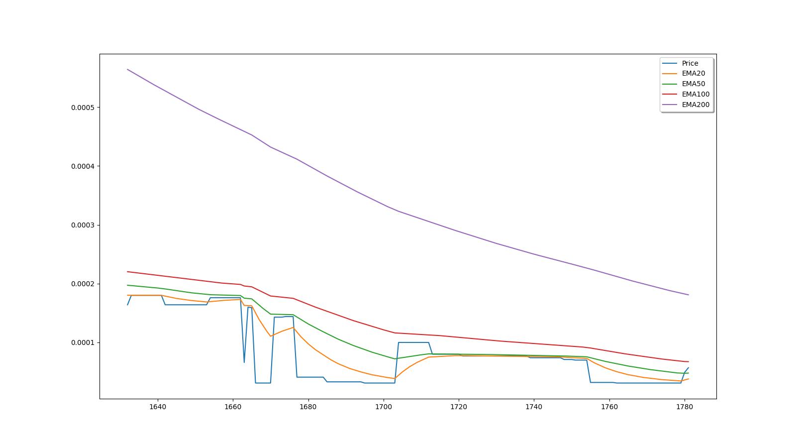 iOWN Exponential Moving Averages