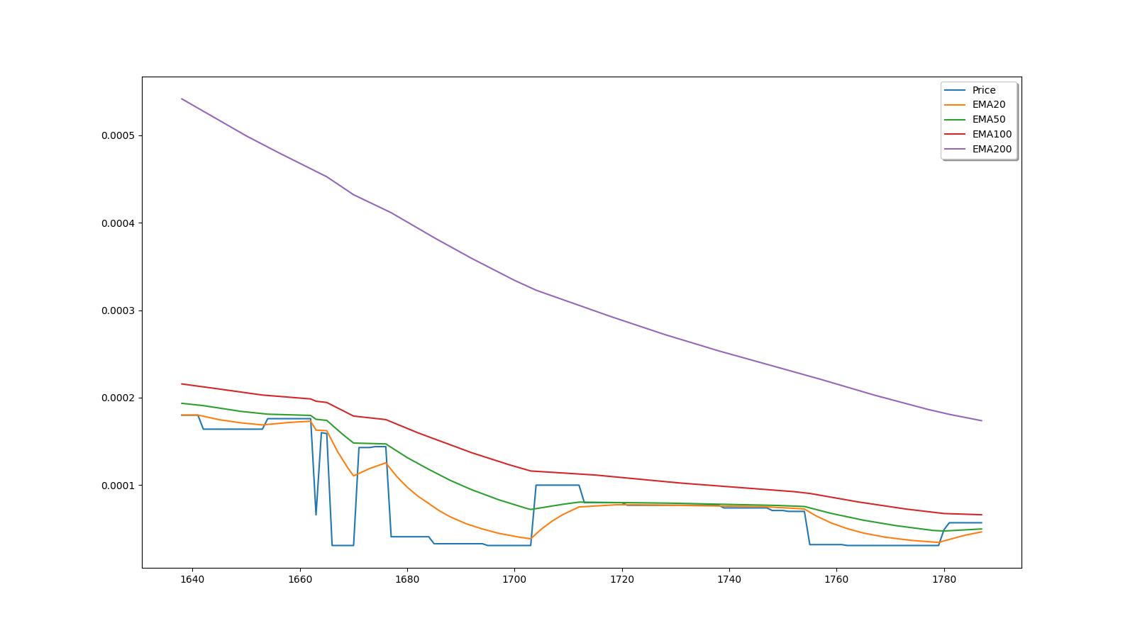 IOWN Token Exponential Moving Averages