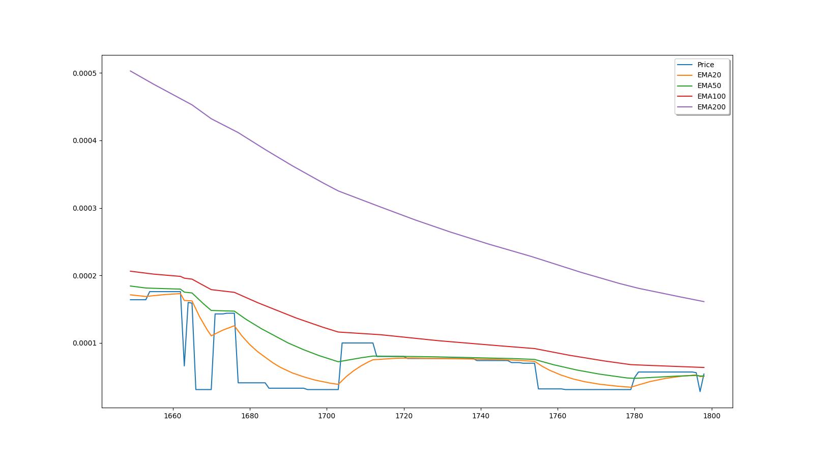 IOWN Token Exponential Moving Averages