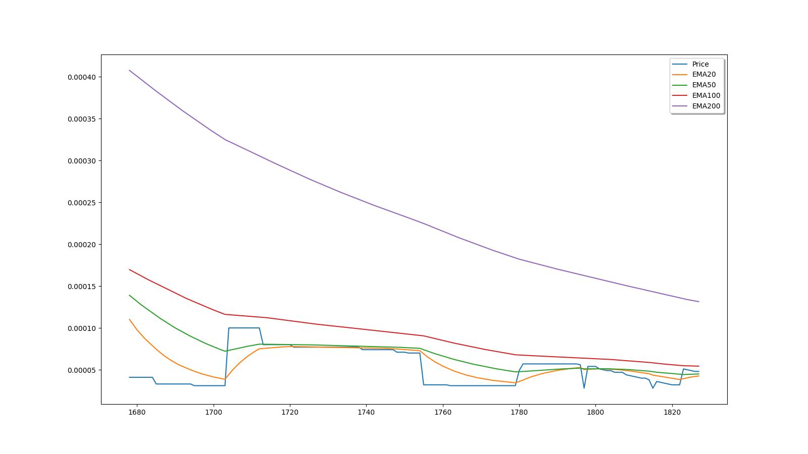 iOWN Exponential Moving Averages