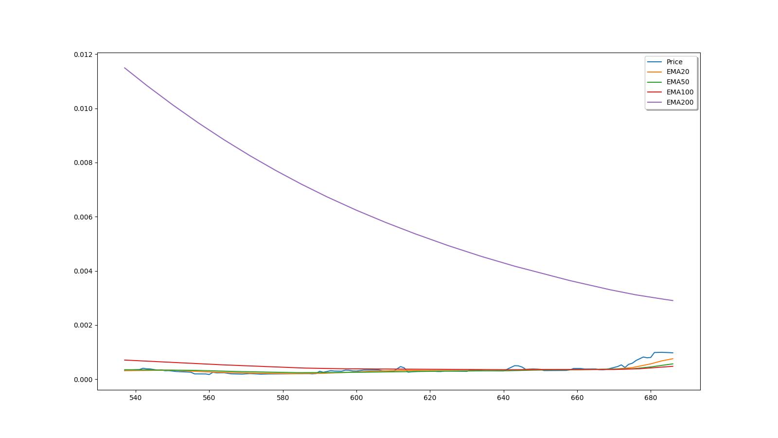 IQ Protocol Exponential Moving Averages