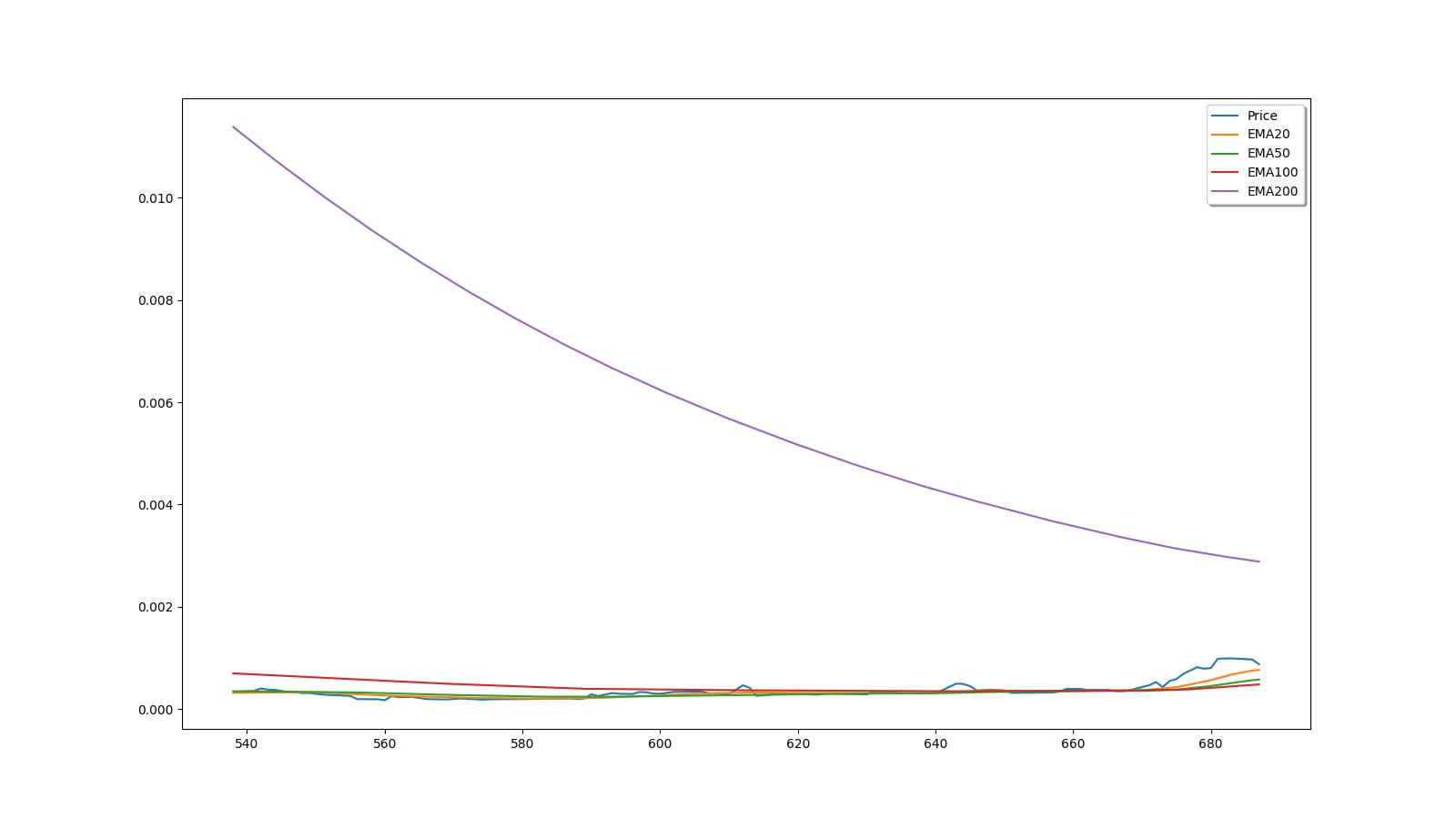 IQ Protocol Exponential Moving Averages