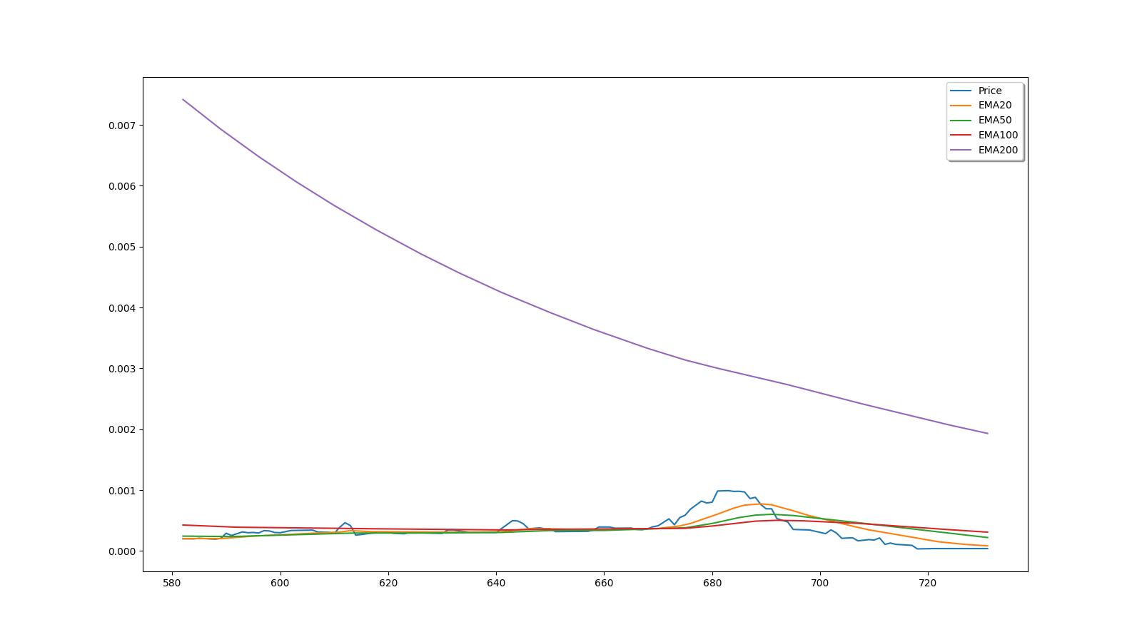 IQ Protocol Exponential Moving Averages