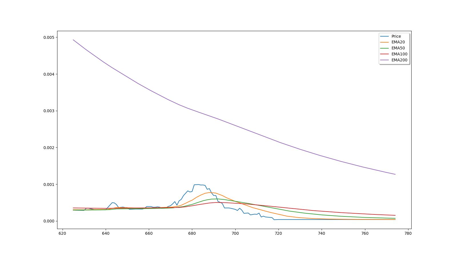 IQ Protocol Exponential Moving Averages
