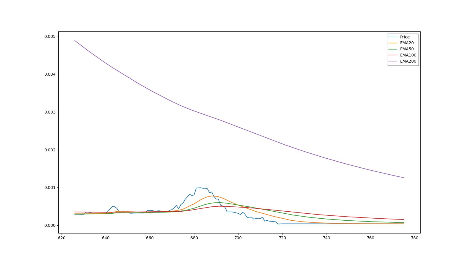 IQ Protocol Exponential Moving Averages