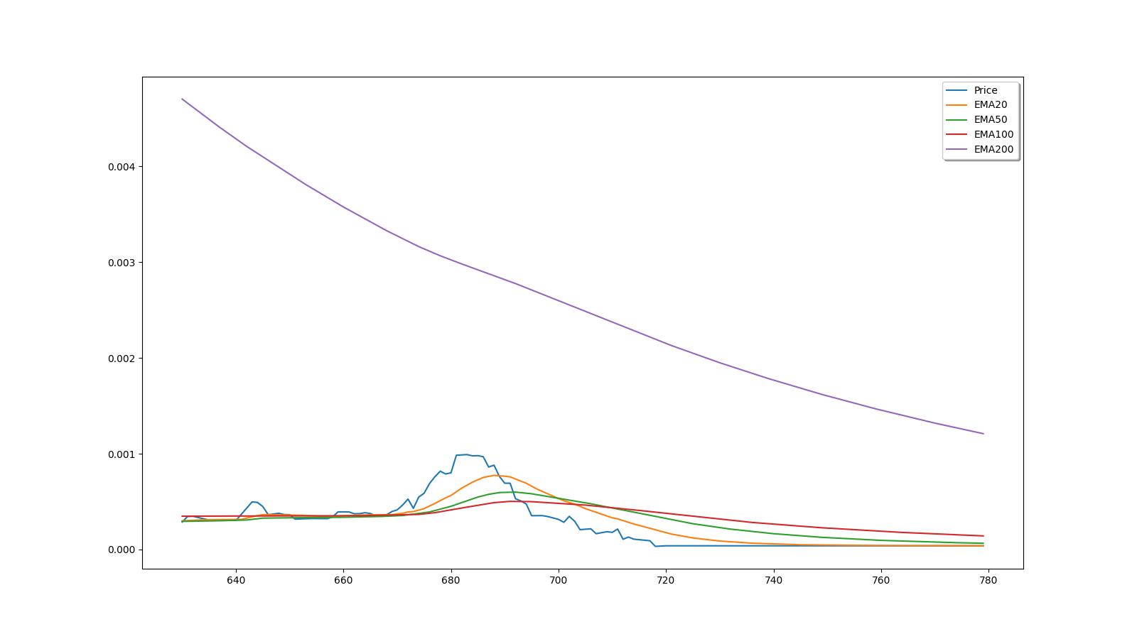 IQ Protocol Exponential Moving Averages
