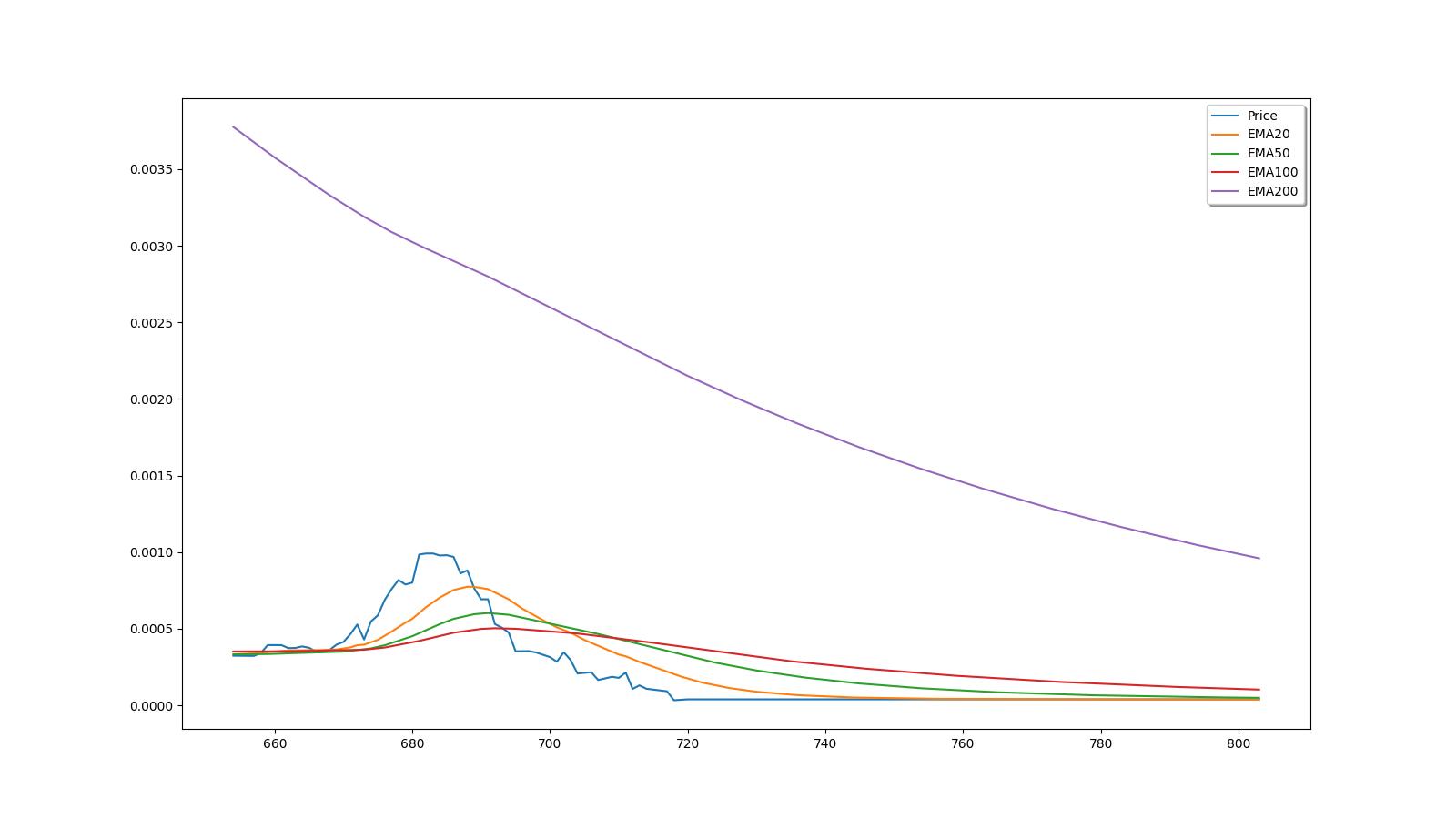 IQ Protocol Exponential Moving Averages