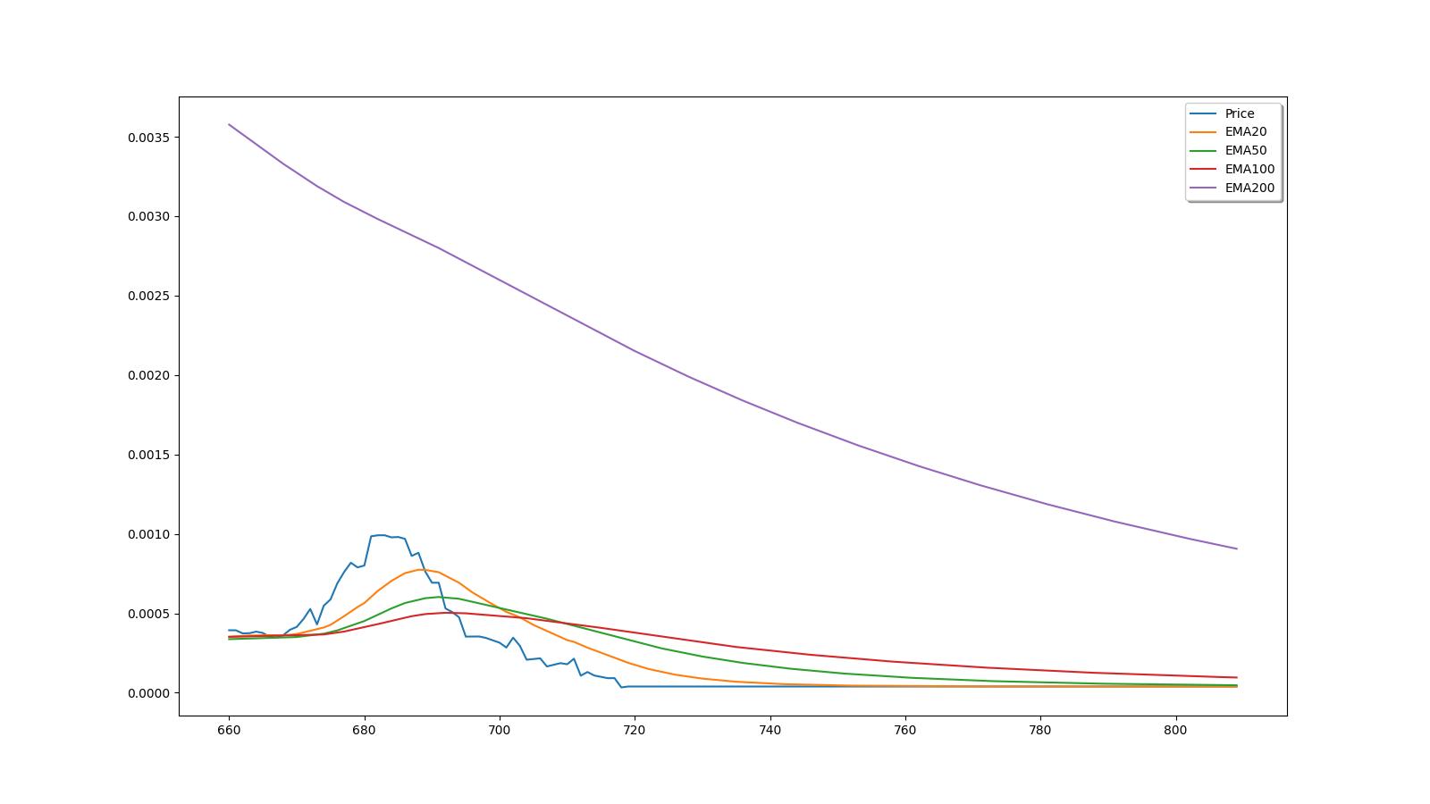 IQ Protocol Exponential Moving Averages