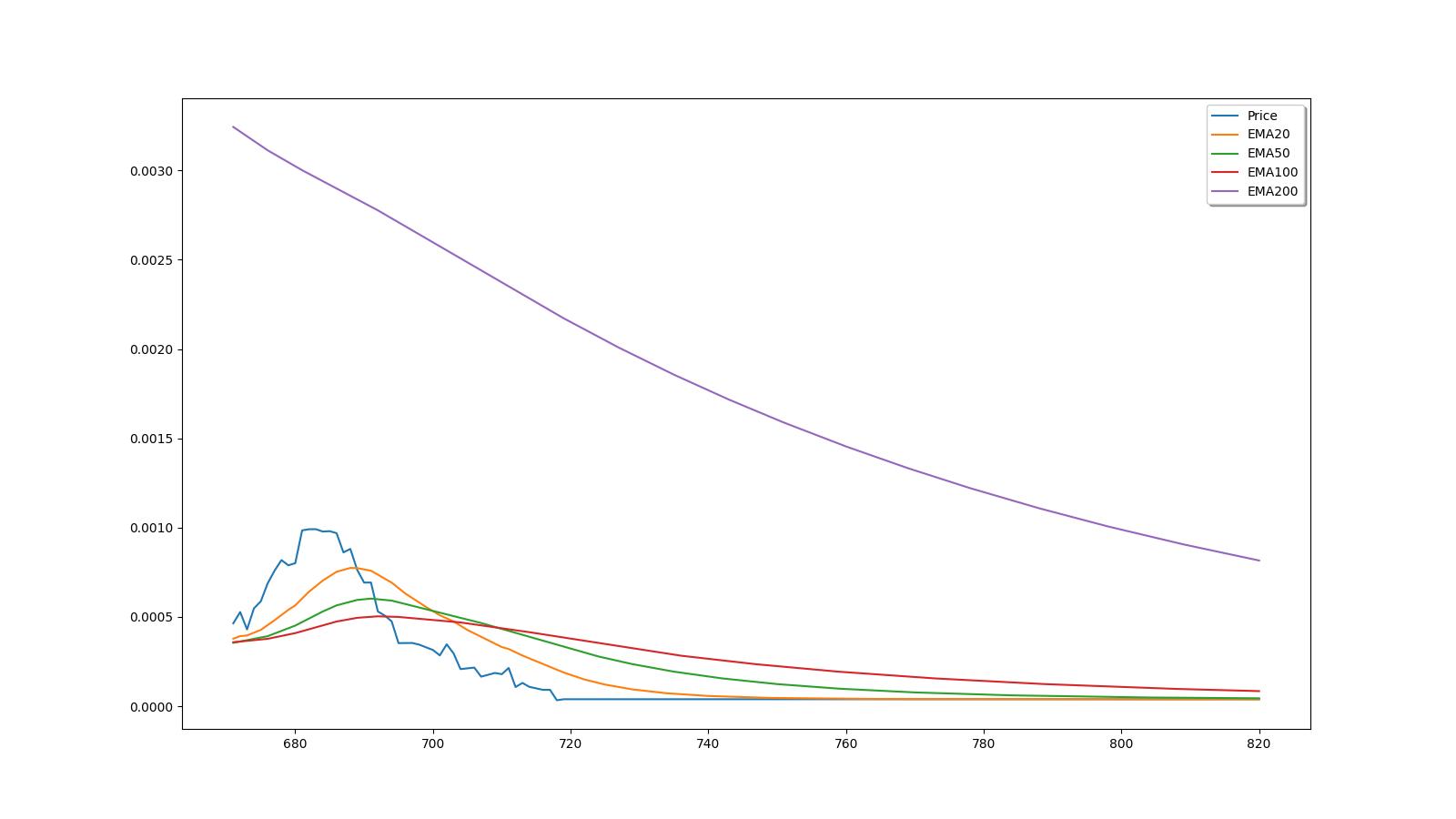 IQ Protocol Exponential Moving Averages