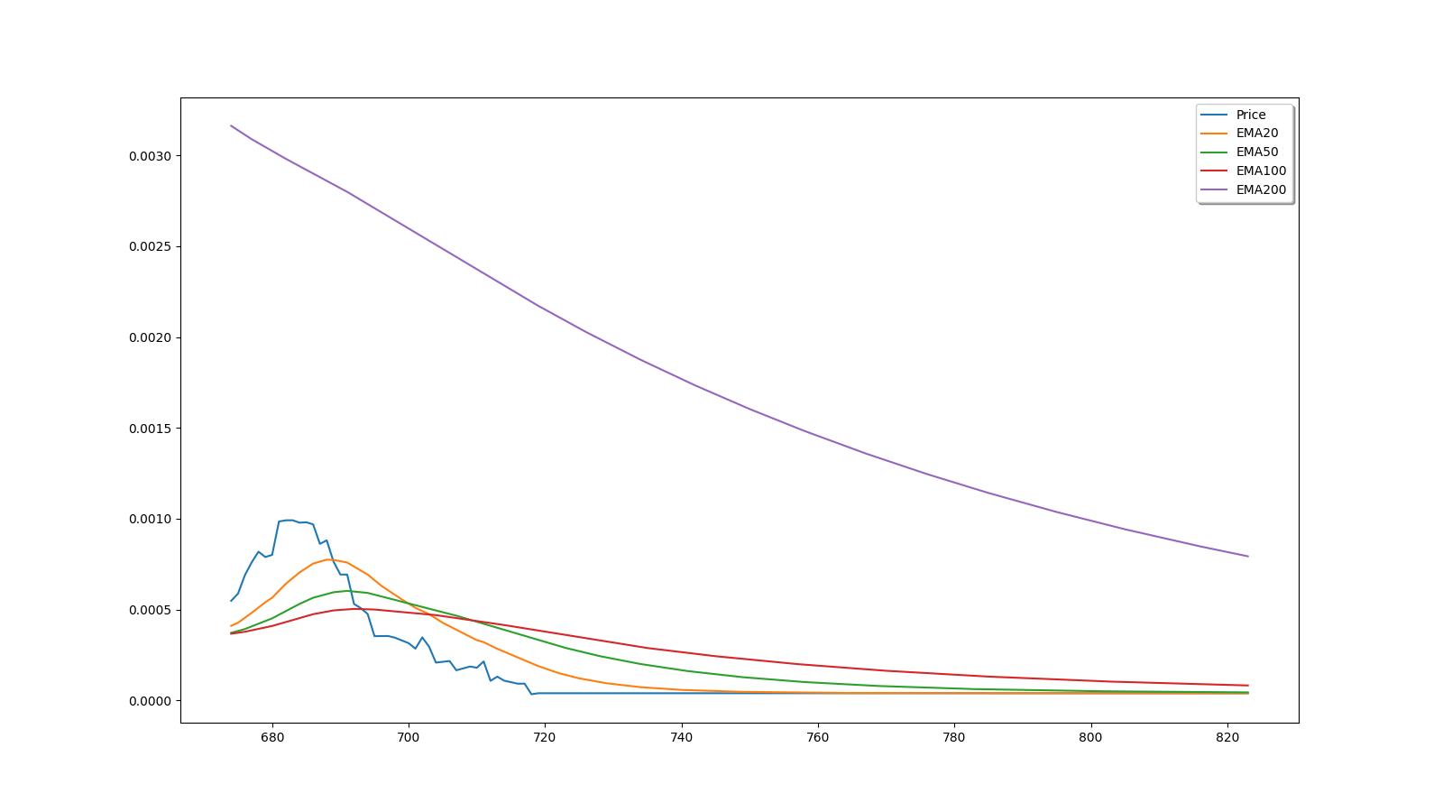 IQ Protocol Exponential Moving Averages