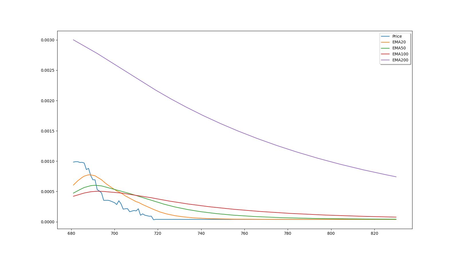 IQ Protocol Exponential Moving Averages