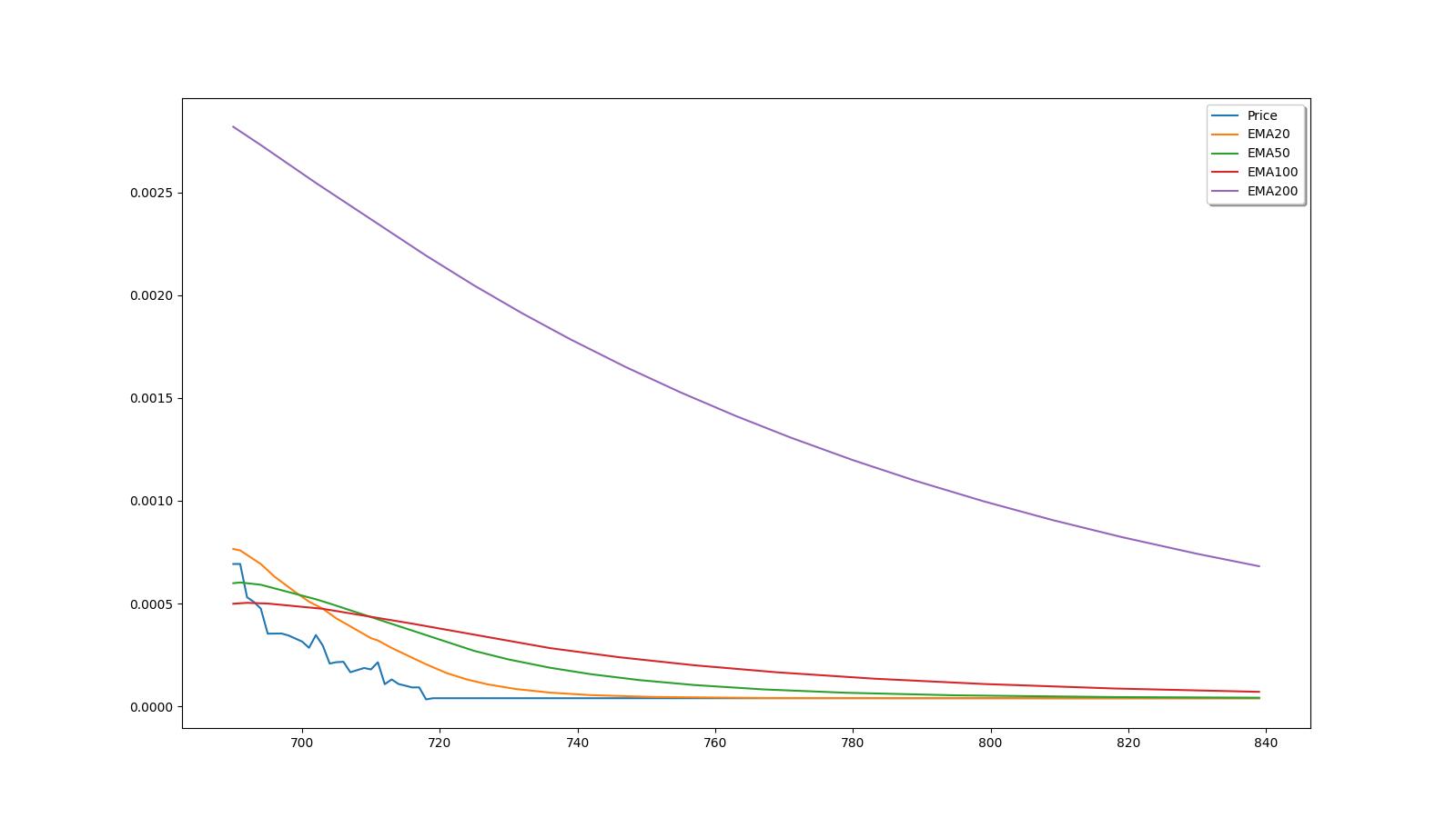 IQ Protocol Exponential Moving Averages