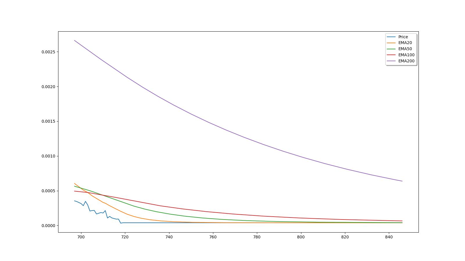 IQ Protocol Exponential Moving Averages