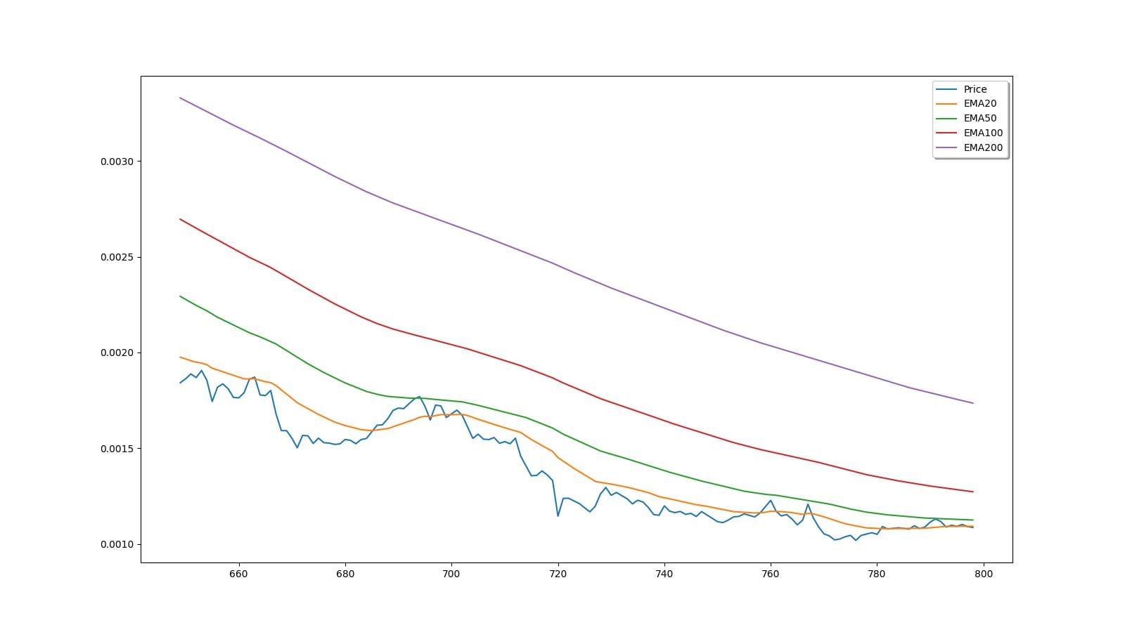 IQ Exponential Moving Averages