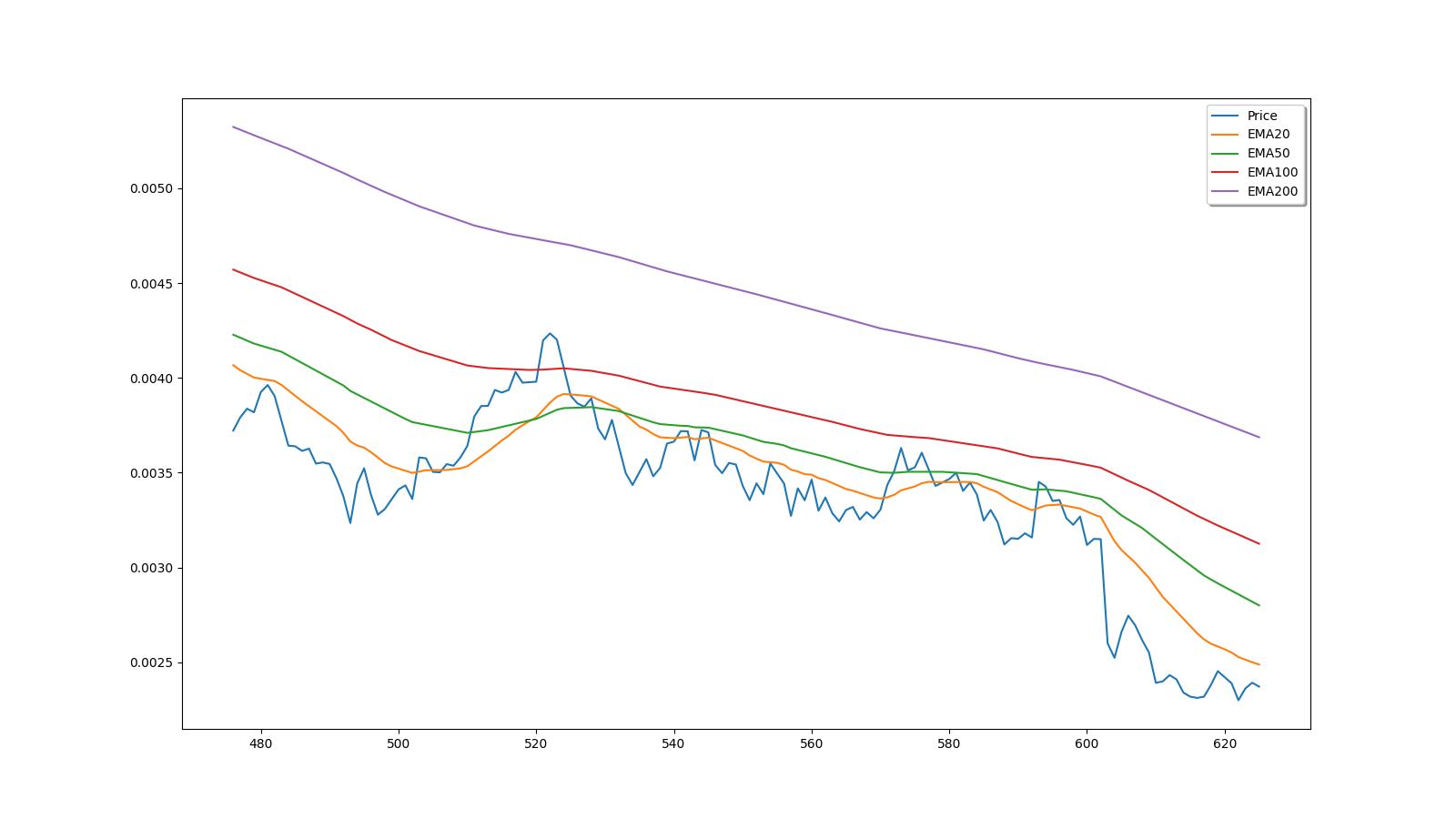 IQ Exponential Moving Averages
