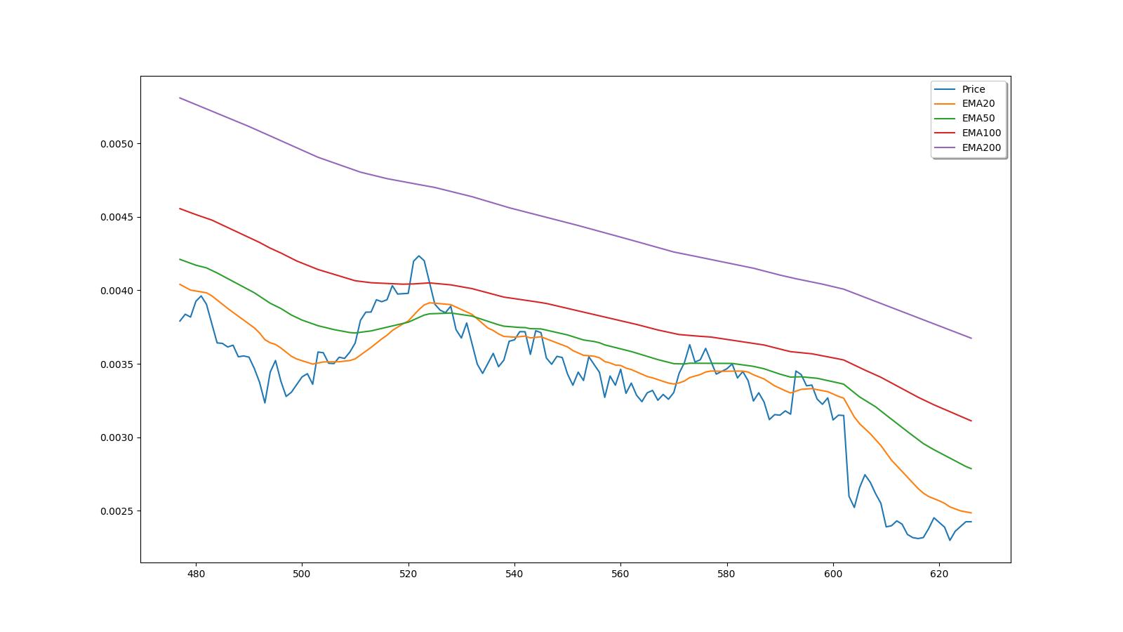 IQ Exponential Moving Averages