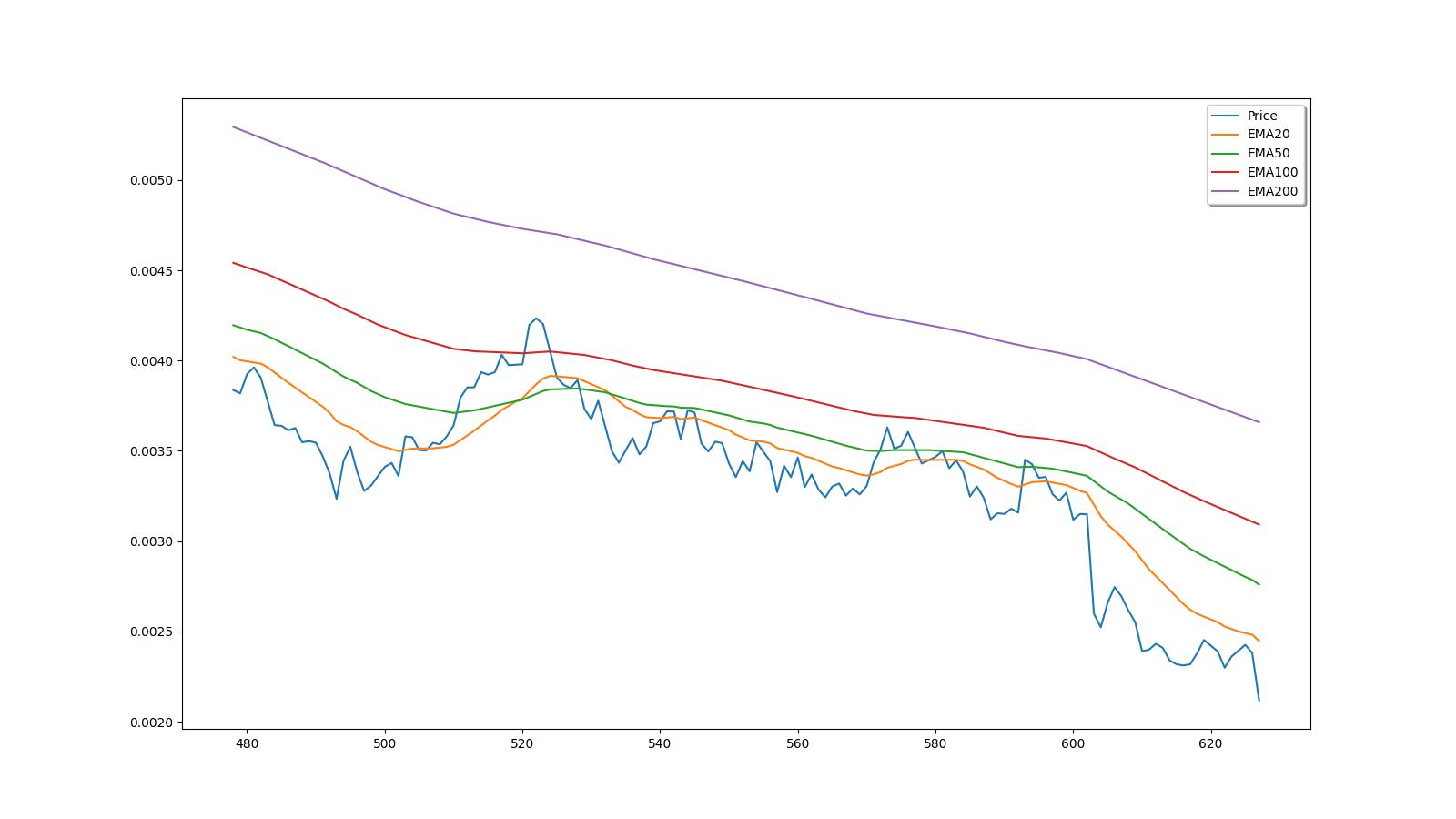 IQ Exponential Moving Averages