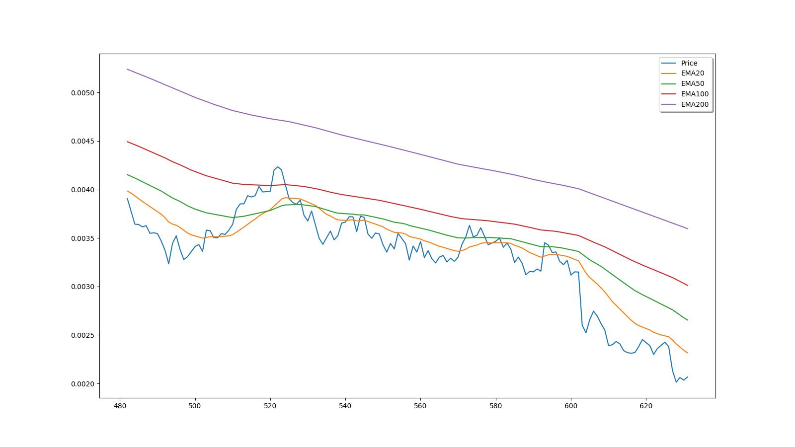 IQ Exponential Moving Averages