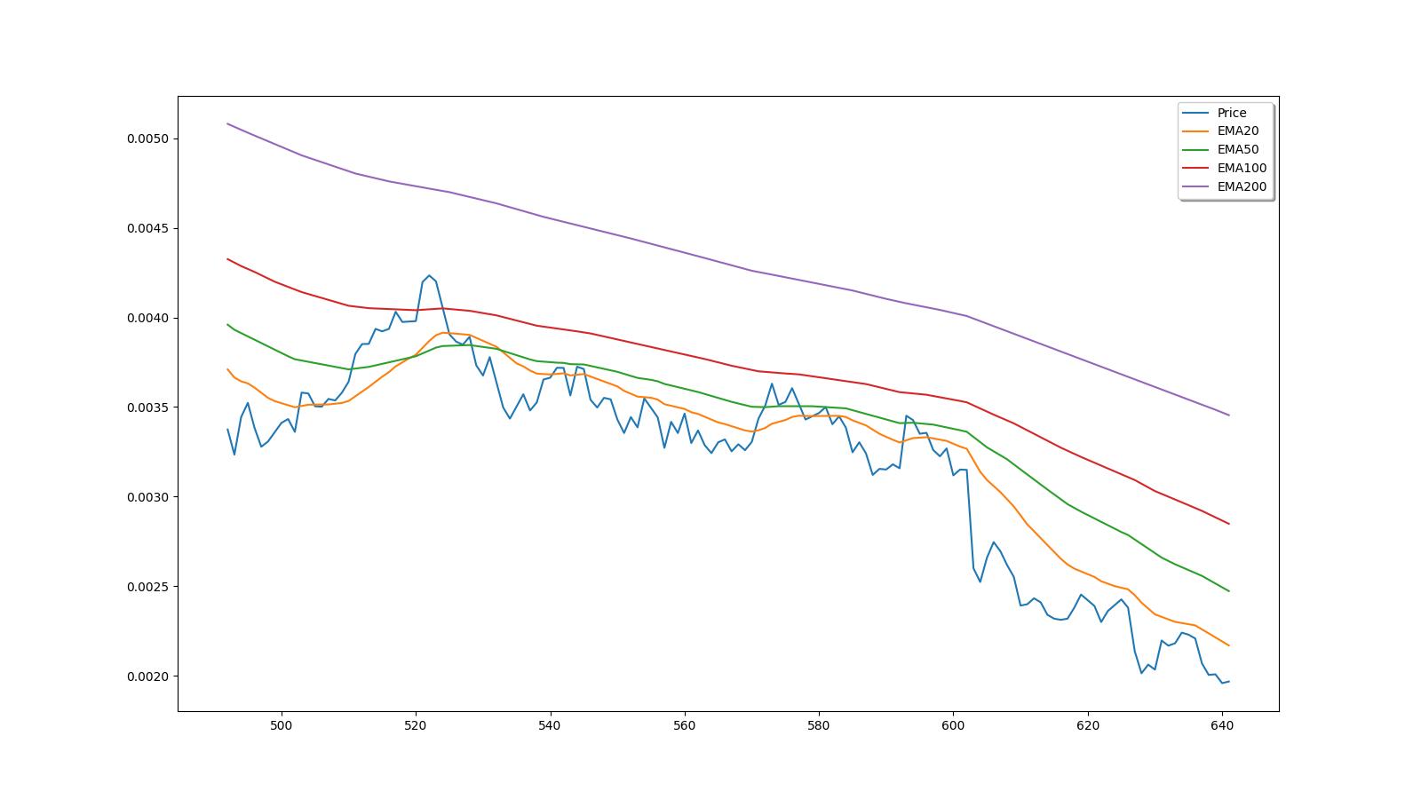 IQ Exponential Moving Averages