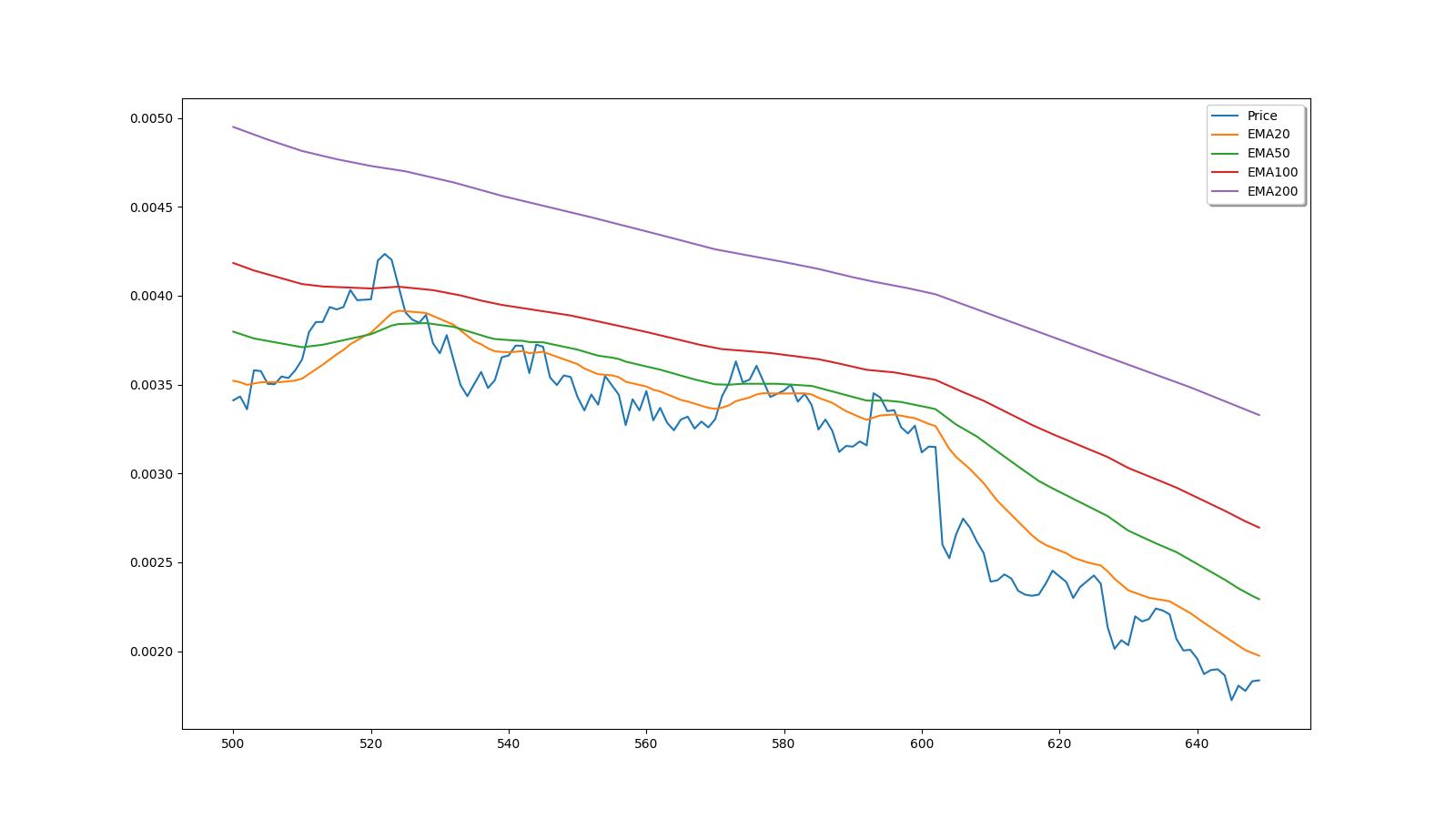 IQ Exponential Moving Averages