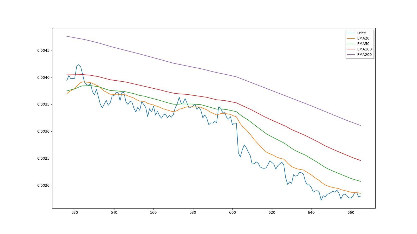 IQ Exponential Moving Averages