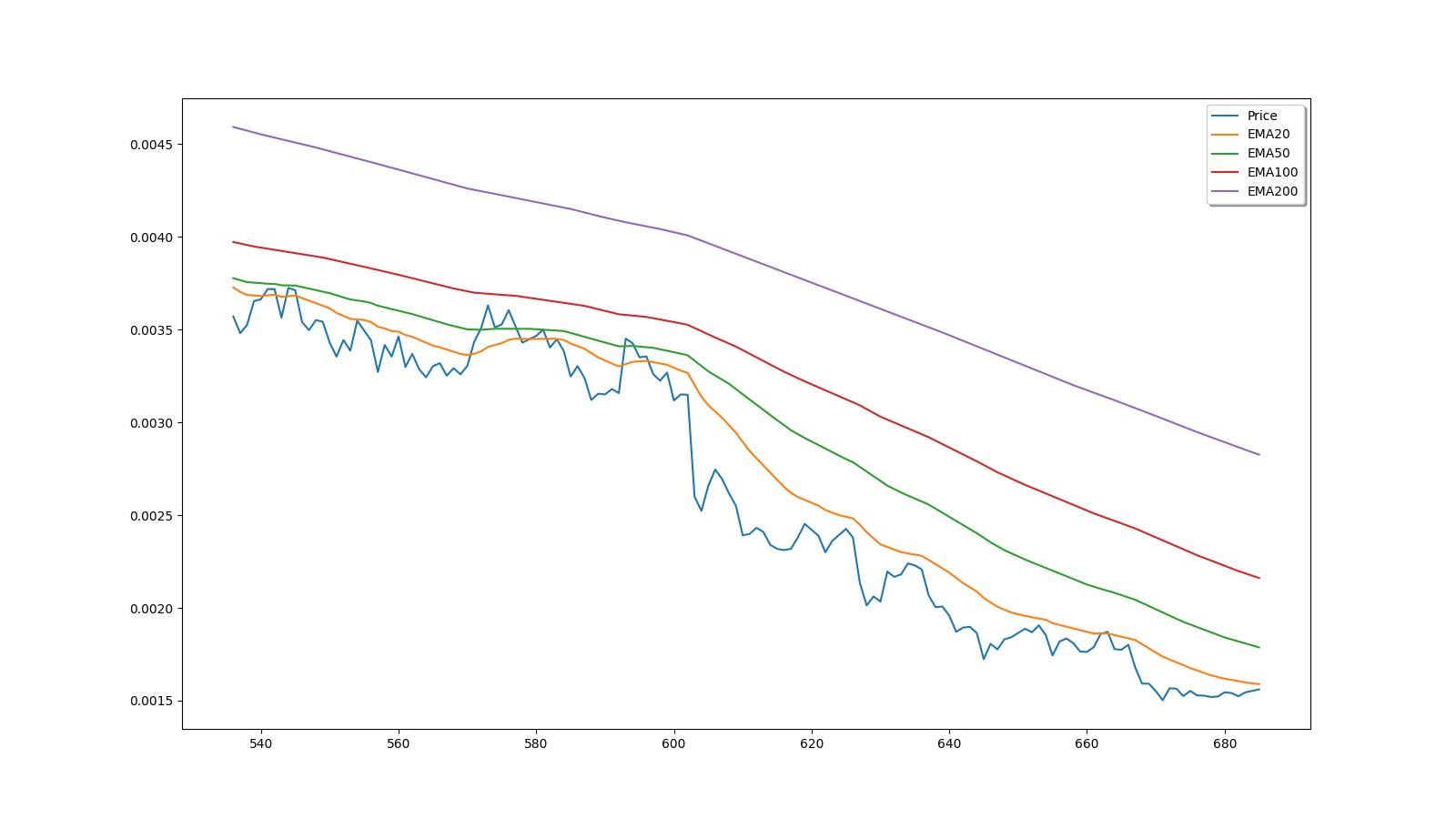 IQ Exponential Moving Averages