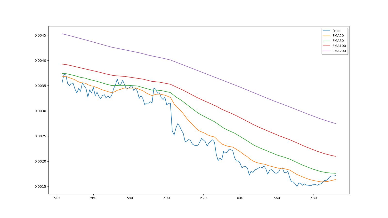 IQ Exponential Moving Averages