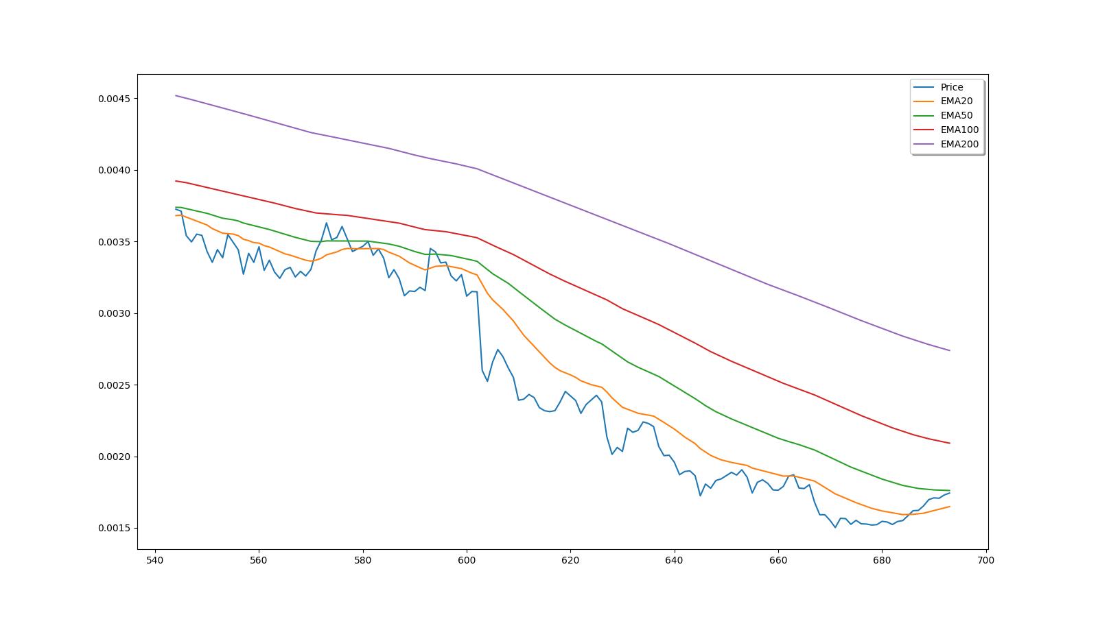 IQ Exponential Moving Averages