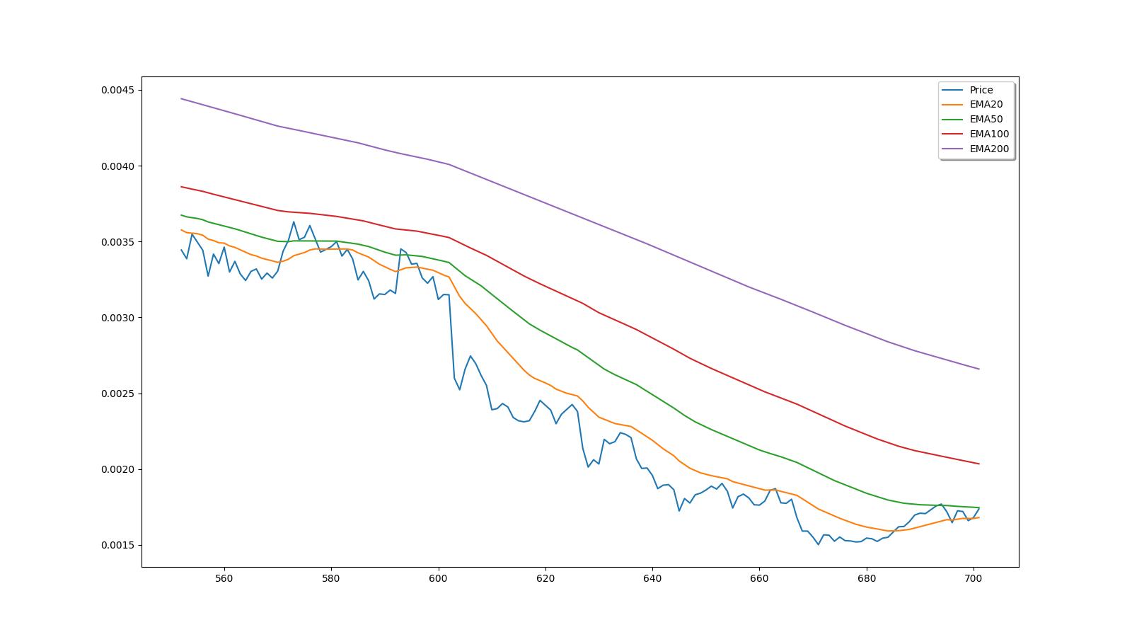 IQ Exponential Moving Averages