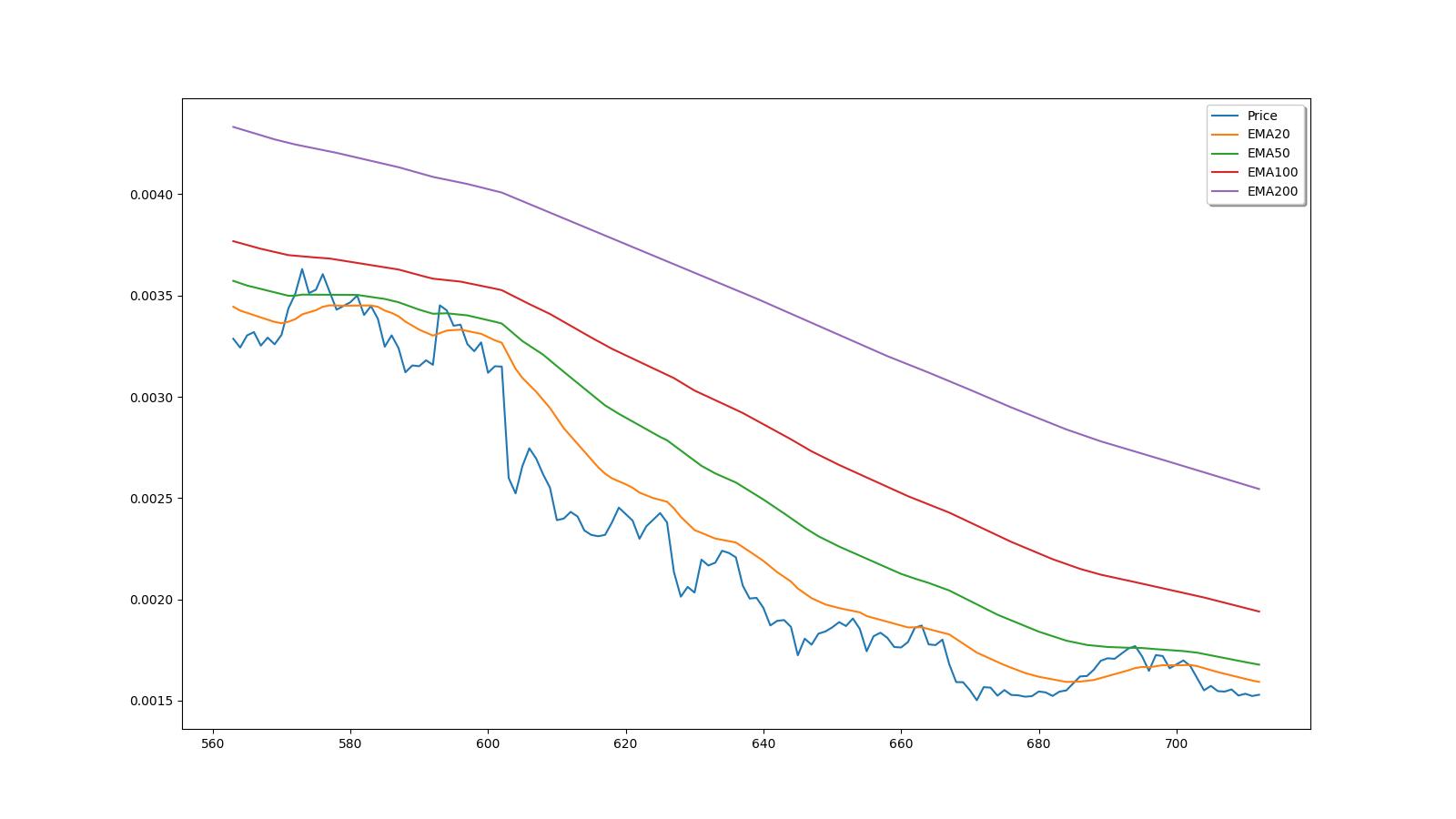 IQ Exponential Moving Averages