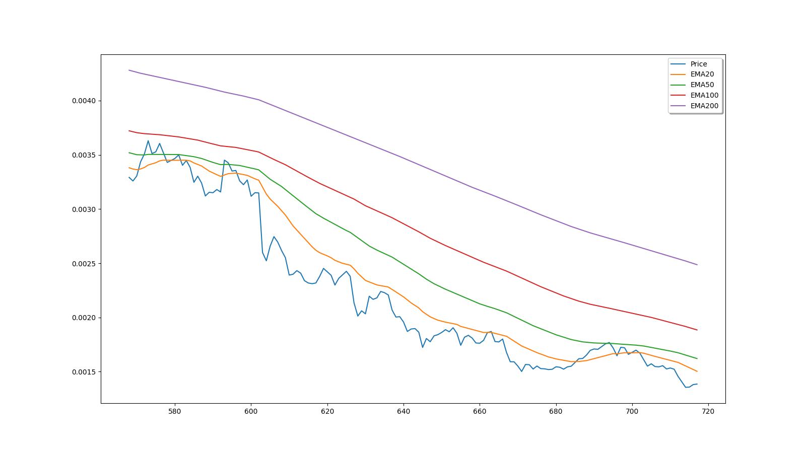 IQ Exponential Moving Averages