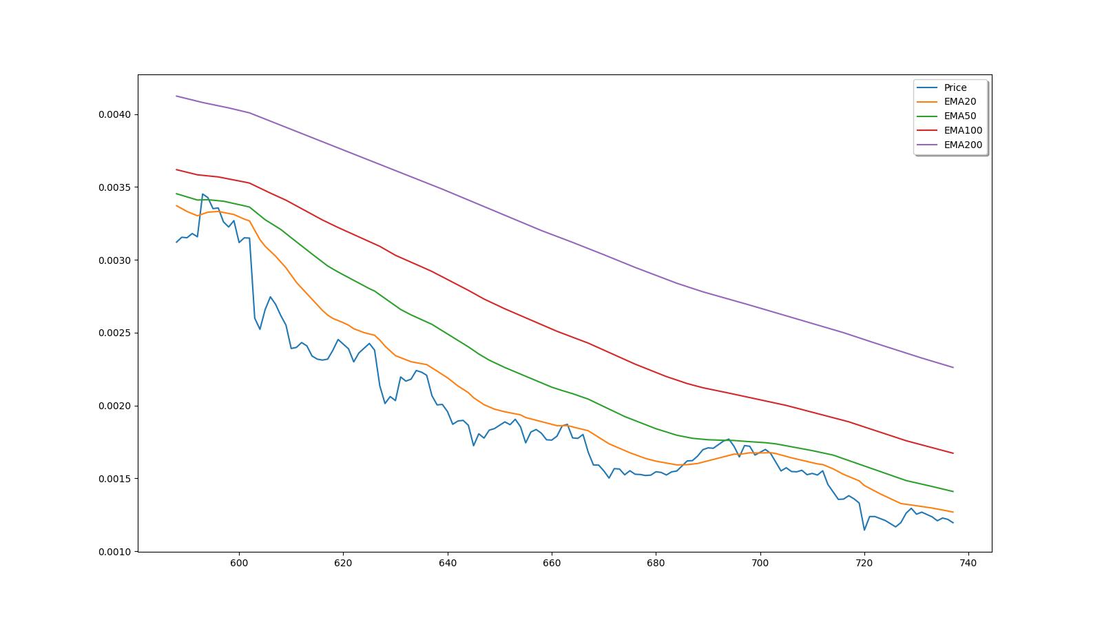 IQ Exponential Moving Averages