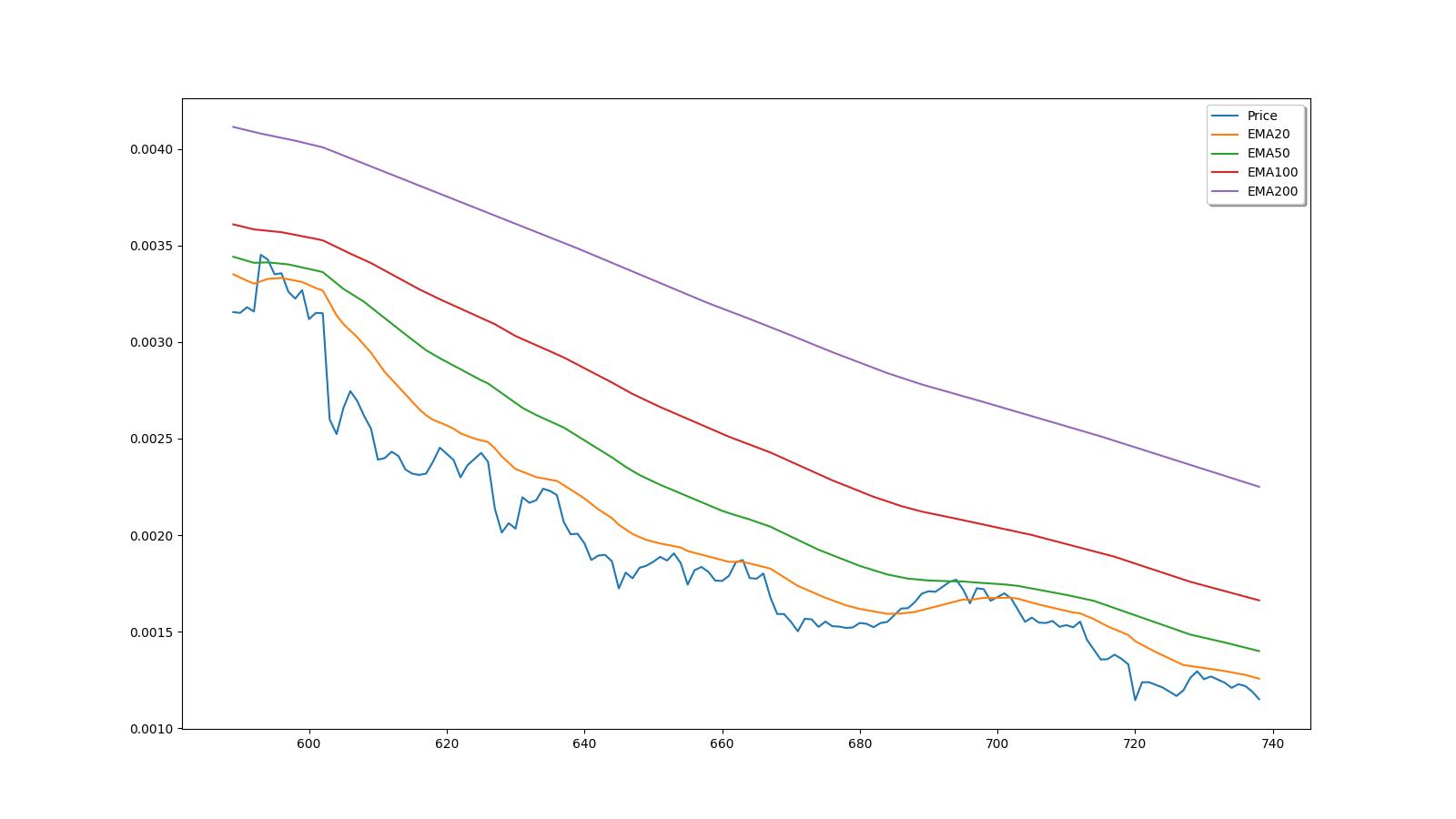 IQ Exponential Moving Averages