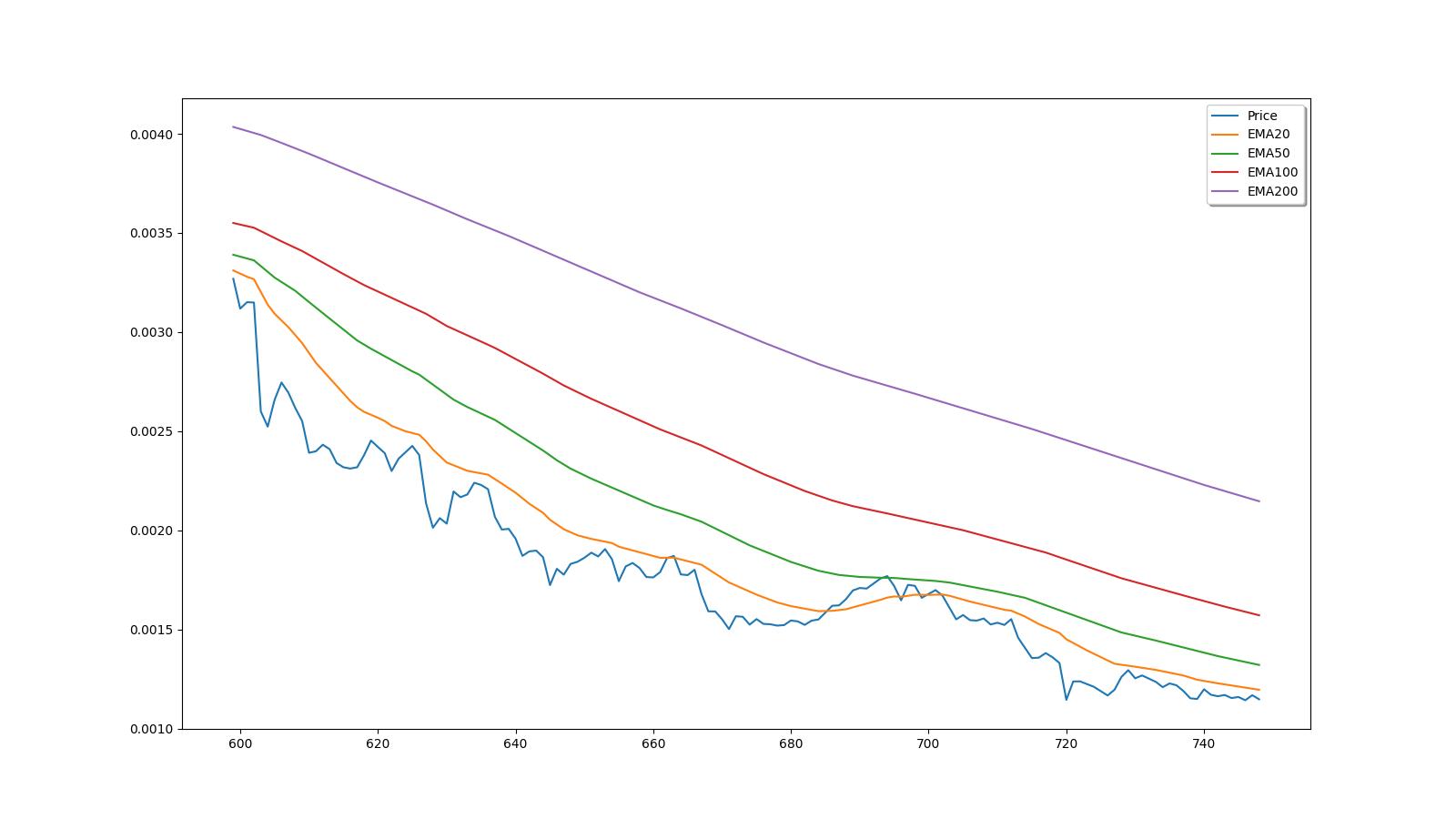 IQ Exponential Moving Averages
