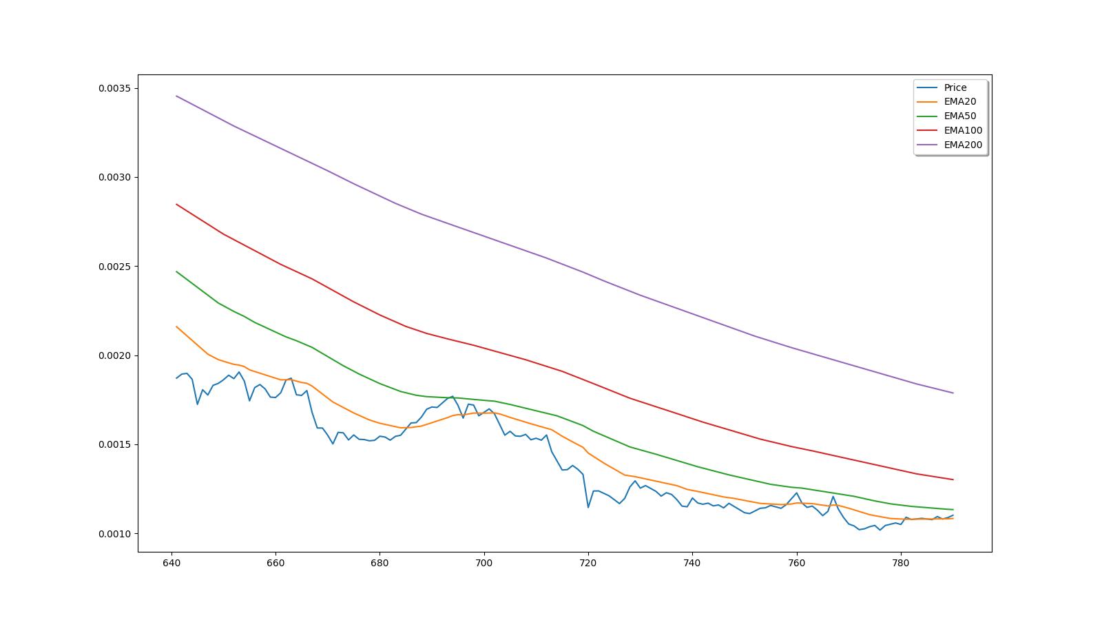 IQ Exponential Moving Averages